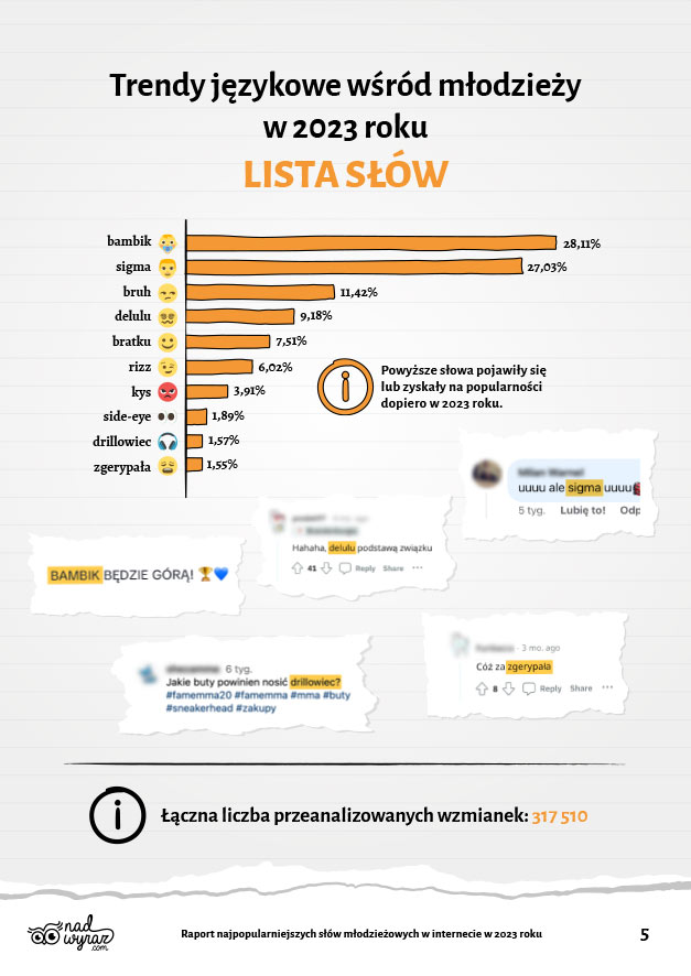 Raport 15 najpopularniejszych słów młodzieżowych w internecie w 2023 roku. Rel młodzieżowym ...